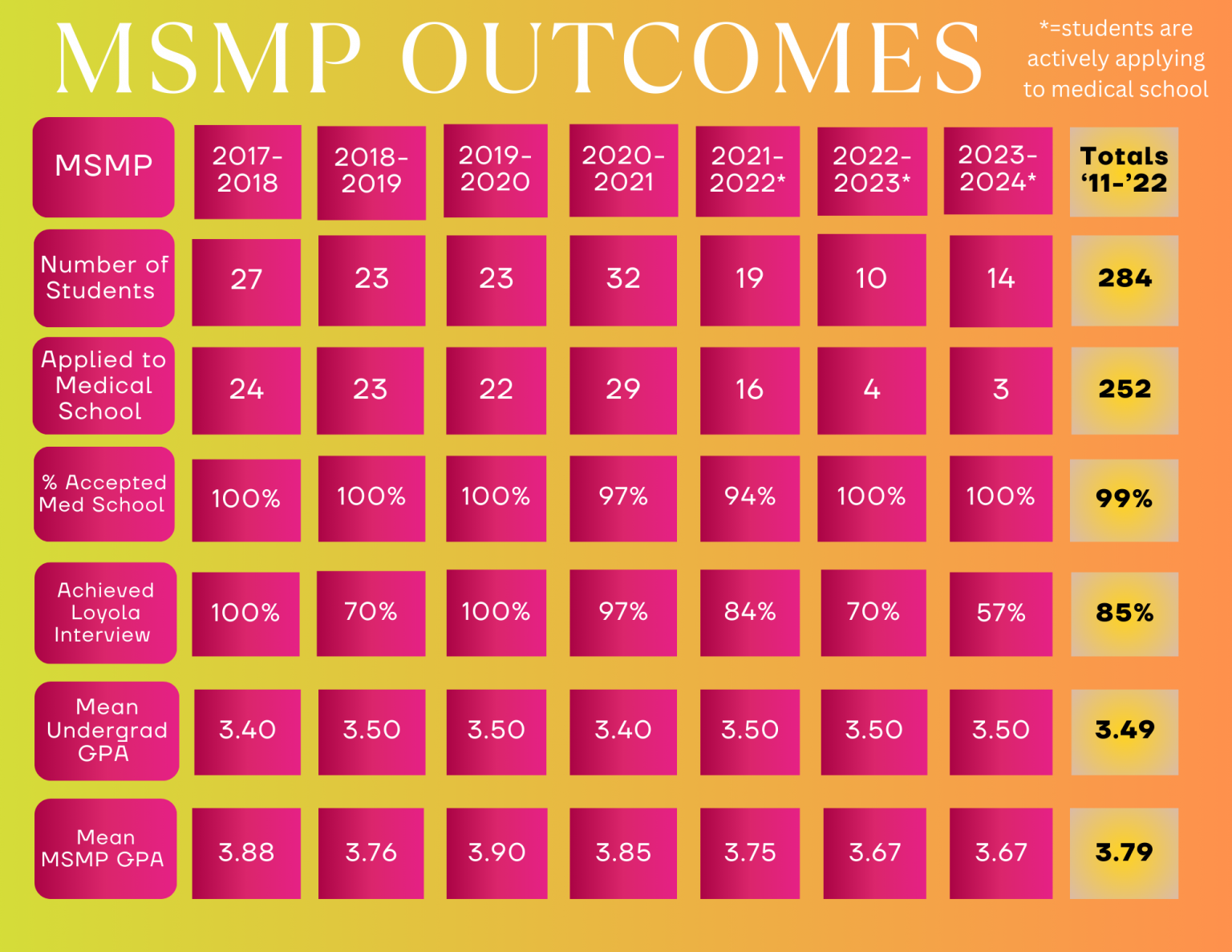 MSMP Outcomes – Loyola University Chicago